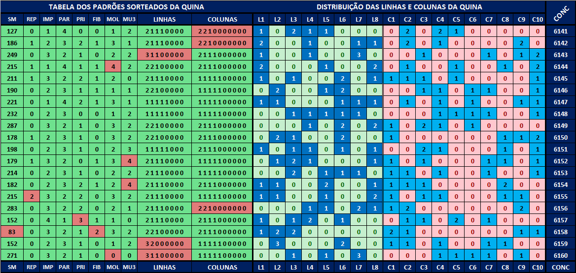 Estatísticas quina análises dos resultados - Sorte Premium