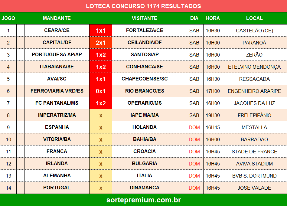 Resultado da Loteca 1174 - Sorte Premium